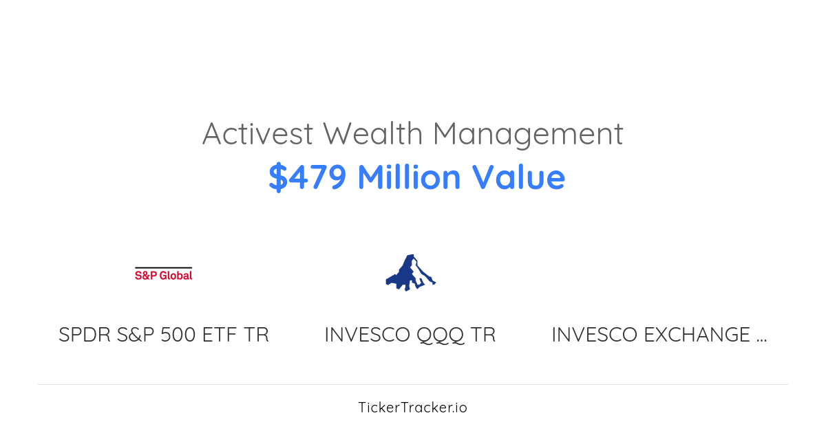 Activest Wealth Management Salesforce, Inc. Transaction History
