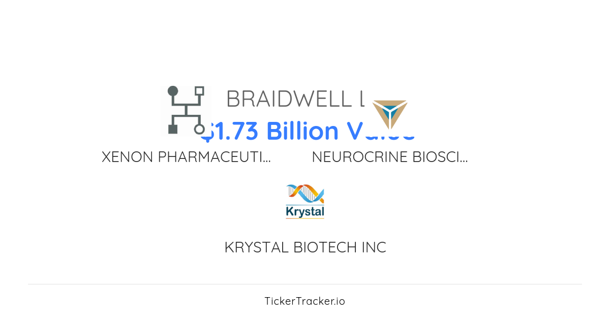 Braidwell LP Portfolio Holdings